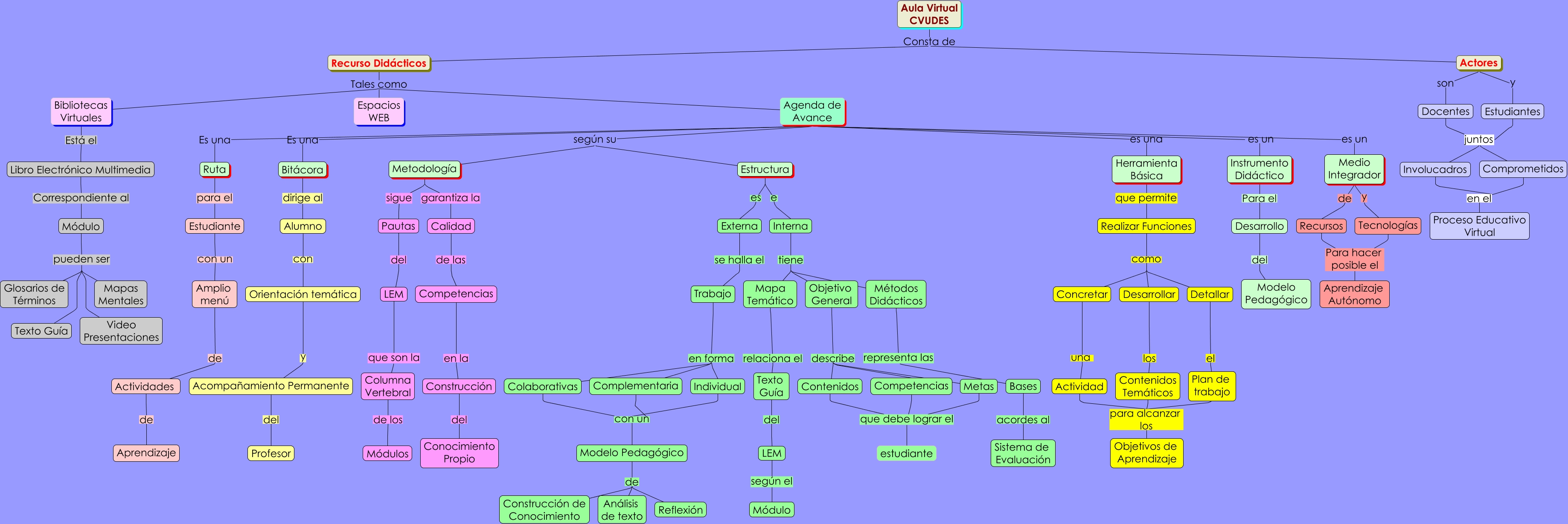 Aula virtual CVUDES - Mapa Conceptual